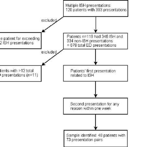 Sampling Methodology Download Scientific Diagram