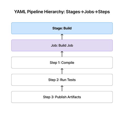 Azure Devops Pipelines Explained Cicd Setup Yaml Vs Classic And