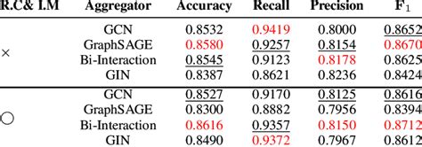 Link Prediction Performance On The Residual Connection And Identity Download Scientific Diagram