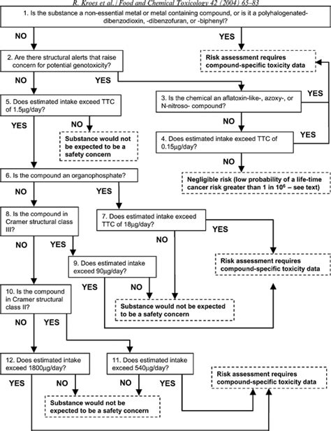 the ttc decision tree according to kroes et al 2004 reproduced with