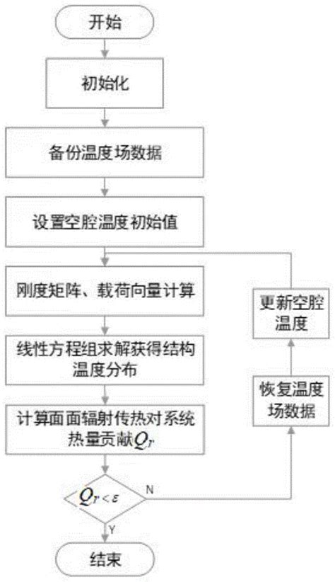 适用于大规模并行计算的面面辐射传热算法的制作方法