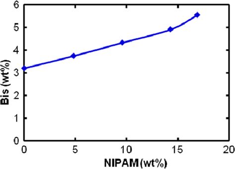 Solubility Of Bis In Aqueous Nipam Solutions At 34 • C Download Scientific Diagram