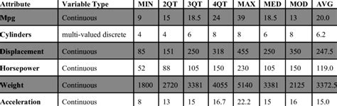 MPG Dataset Attribute Definitions Download Table