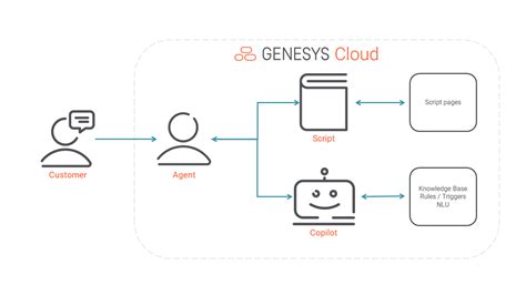 Genesys Cloud Developer Center