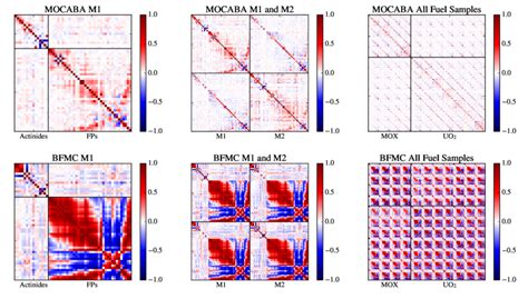 Posterior Nuclide Concentration Correlation Matrices Download Scientific Diagram