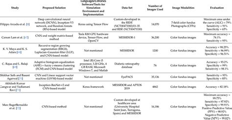 Summary Of Reported Techniques For Lesion Detection Download