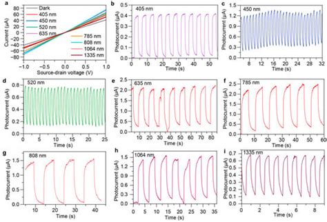 Graphenepbs Quantum Dot Heterostructure For Broadband Photodetector