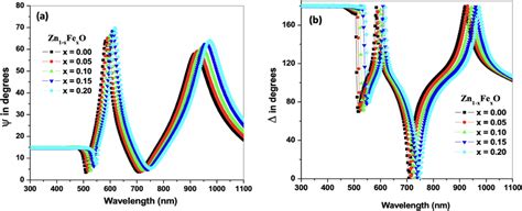 The Experimental Ellipsometry Data For Parameters A Psi ψ And B Delta Download Scientific