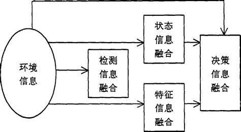 Multiple Sensor And Multiple Object Information Fusing Method Eureka