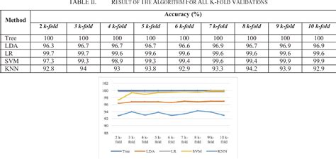 Figure 2 From Comparison Of Classification Algorithms Of The Autism Spectrum Disorder Diagnosis