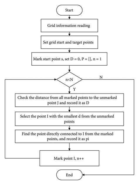 Robot Path Planning Of Improved Adaptive Ant Colony System Algorithm Based On Dijkstra Gu