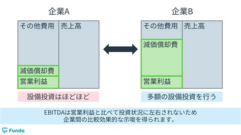 Ebitdaとは？読み方や計算方法をわかりやすく解説 [ファンダナビ]funda Navi