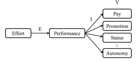 Expectancy Value Model Of Job Performance Download Scientific Diagram