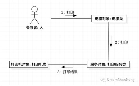 通往架构师之路 uml建模 协作图 支付宝集成？ uml建模作业支付宝 csdn博客