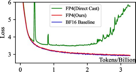 Optimizing Large Language Model Training Using Fp4 Quantization