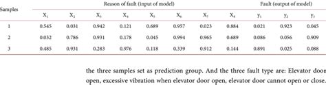 Fault Prediction Of Elevator Door System Through Bp Neural Network Download Table