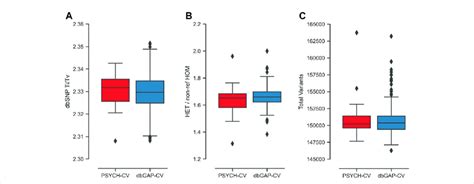 Exome Quality Metrics For The Variant Calling Process Performed In The