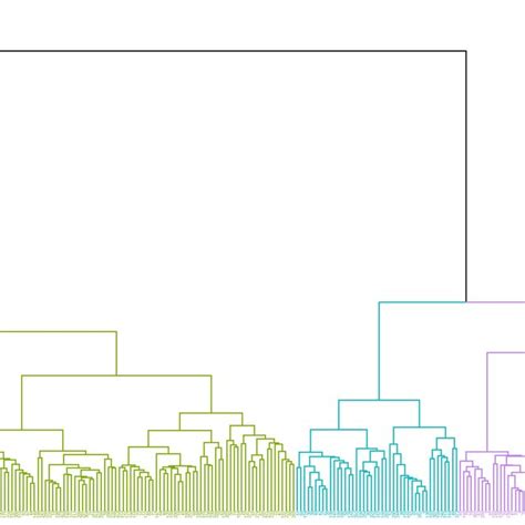 Hierarchical Clustering With Acf Distance Dendrogram Download