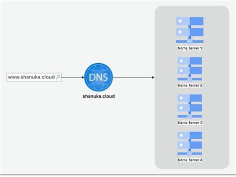 How To Manage Dns Records In The Cloud With Azure Public Dns