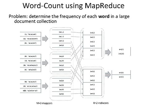 Map Reduce Parallel Computing Map Reduce Examples Parallel