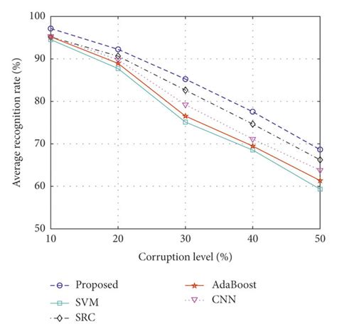 Performance Of Methods With Regard To Random Noise Corruption
