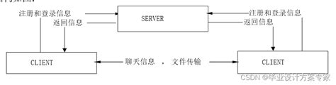 c 毕业设计——基于c cs的即时通信系统设计与实现（毕业论文 程序源码）——即时通信系统 企业内部即时通讯系统的设计与实现