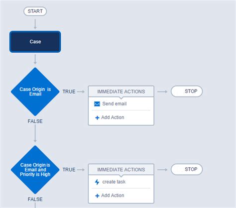 test the multiple decision criteria with process builder