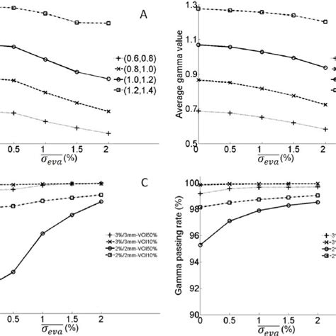average γ index and gamma passing rate as functions of download
