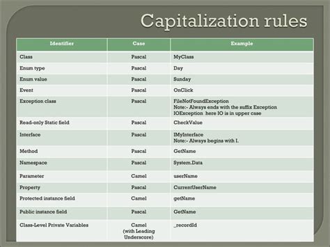 Naming Standards And Basic Rules In Net Coding Ppt