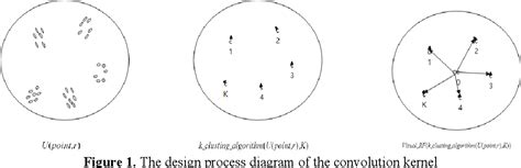 Figure 1 From Graph Convolution Algorithm Based On Visual Selectivity And Point Cloud Analysis