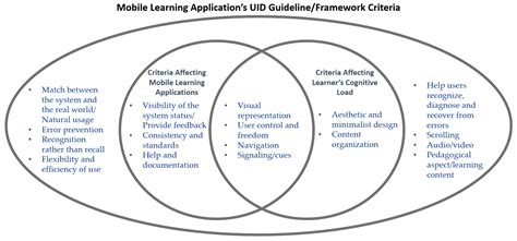Education Sciences Free Full Text Investigating The User Interface Design Frameworks Of