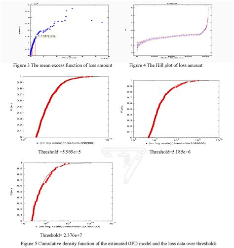 Figure 3 From Applying Generalized Pareto Distribution To The Risk Management Of Commerce Fire