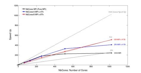 Strong Scalability Using Pure Mpi And Mpiopenmp 4m Cells 5000