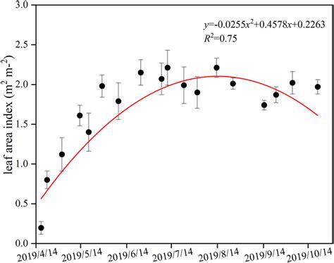 leaf area index during the validation period download scientific diagram