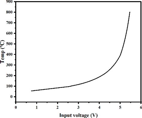 Figure 5 From High Speed Temperature Control Method For Mems Thermal