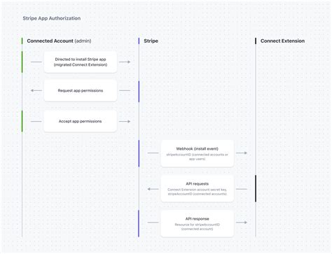 Migrate an extension to Stripe Apps Documentación de Stripe