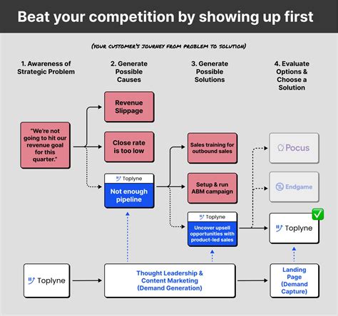 Demand Gen Vs Demand Capture By Fletch Pmm