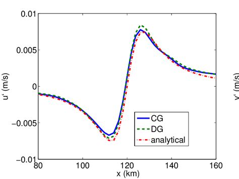 Comparison Of The A Down Stream Velocity Perturbation U ′ And B