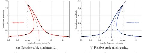 Figure 1 1 From Lorentz Force Actuated Resonant Mems Magnetometer With Capacitive Read Out Von