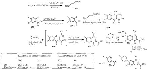 Advancements In Synthetic Strategies And Biological Effects Of Ciprofloxacin Derivatives A Review