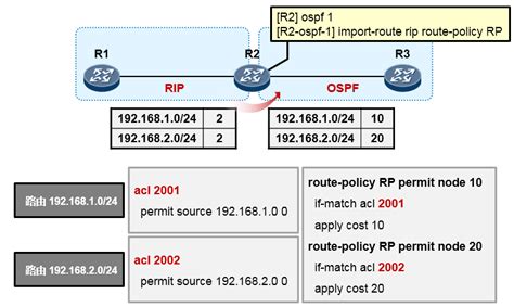 路由策略中的ip Prefix你了解多少？ Csdn博客