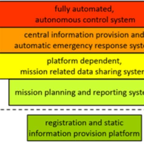 Simplified Structure Of The Utm System Of Systems Download Scientific Diagram