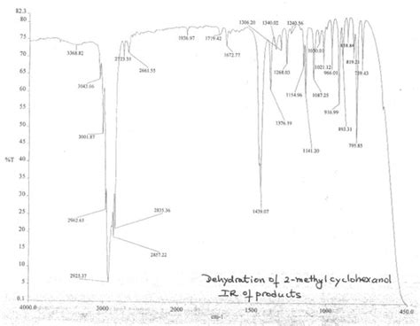 Solved Compare And Interpret The Infrared Spectra Of 2 Methylcyclohexene 1 Answer