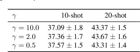 Table 1 From Meta Learning Without Data Via Wasserstein