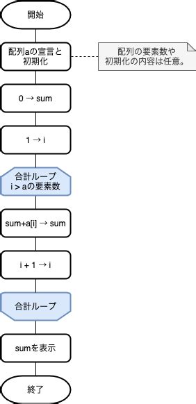 アルゴリズム入門 Q030配列データの合計 ECF Tech