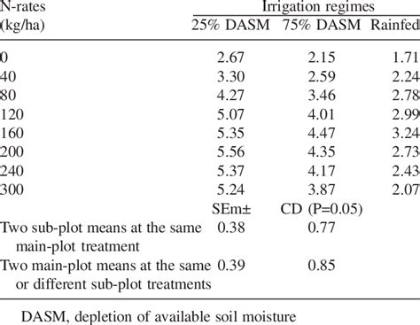Interaction Effect Of Irrigation Regimes And Nitrogen Rates On Grain Download Table