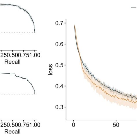 Deep Learning Results The Figure Shows The Receiver Operating