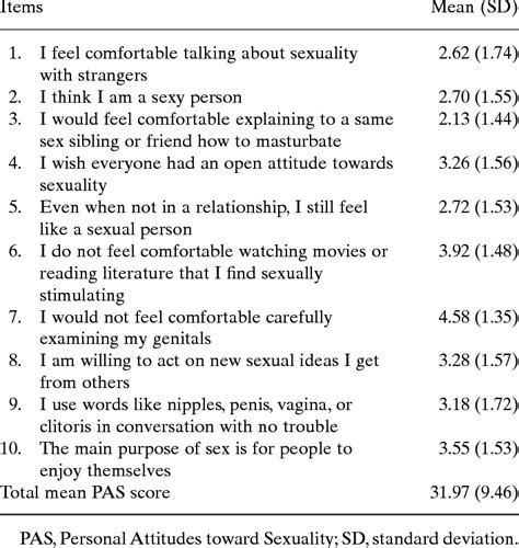 Mean Scores Of PAS Scale N 158 Download Table