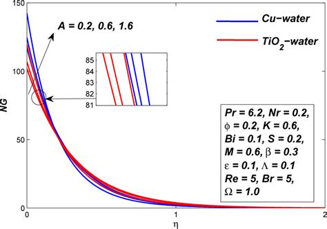 Entropy Generation Against The Parameter A Download Scientific Diagram