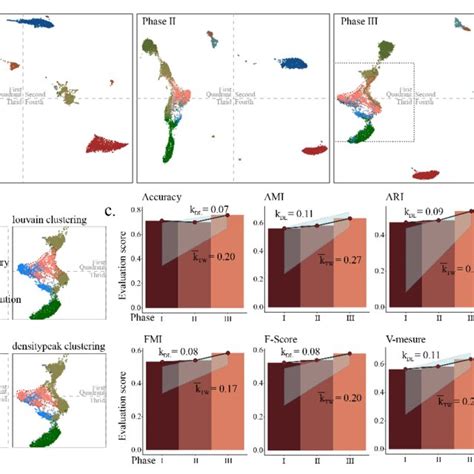 The Transfer Learning Results Of Deep Lda And Evaluation Metric